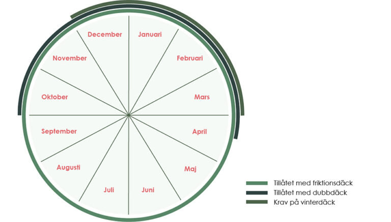Viktiga datum 2026: Då ska du byta däck | Bilbolaget.nu