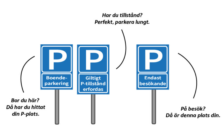 Det betyder parkeringsskylten: så slipper du böter | Bilbolaget .nu